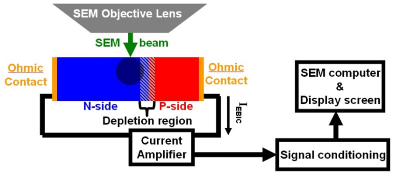 EBIC | Electron Beam Induced Current Analysis | SEM Technique