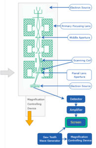 SEM Technology | Electron Microscope Components | Overview